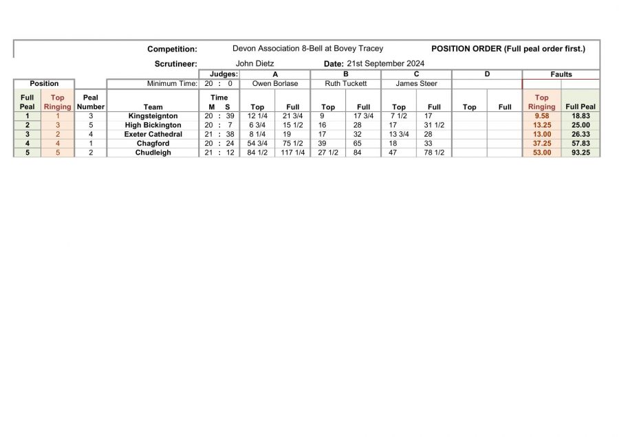 Results: Association 8 bell competition 2024 Bovey Tracey 21/09/2024 ...