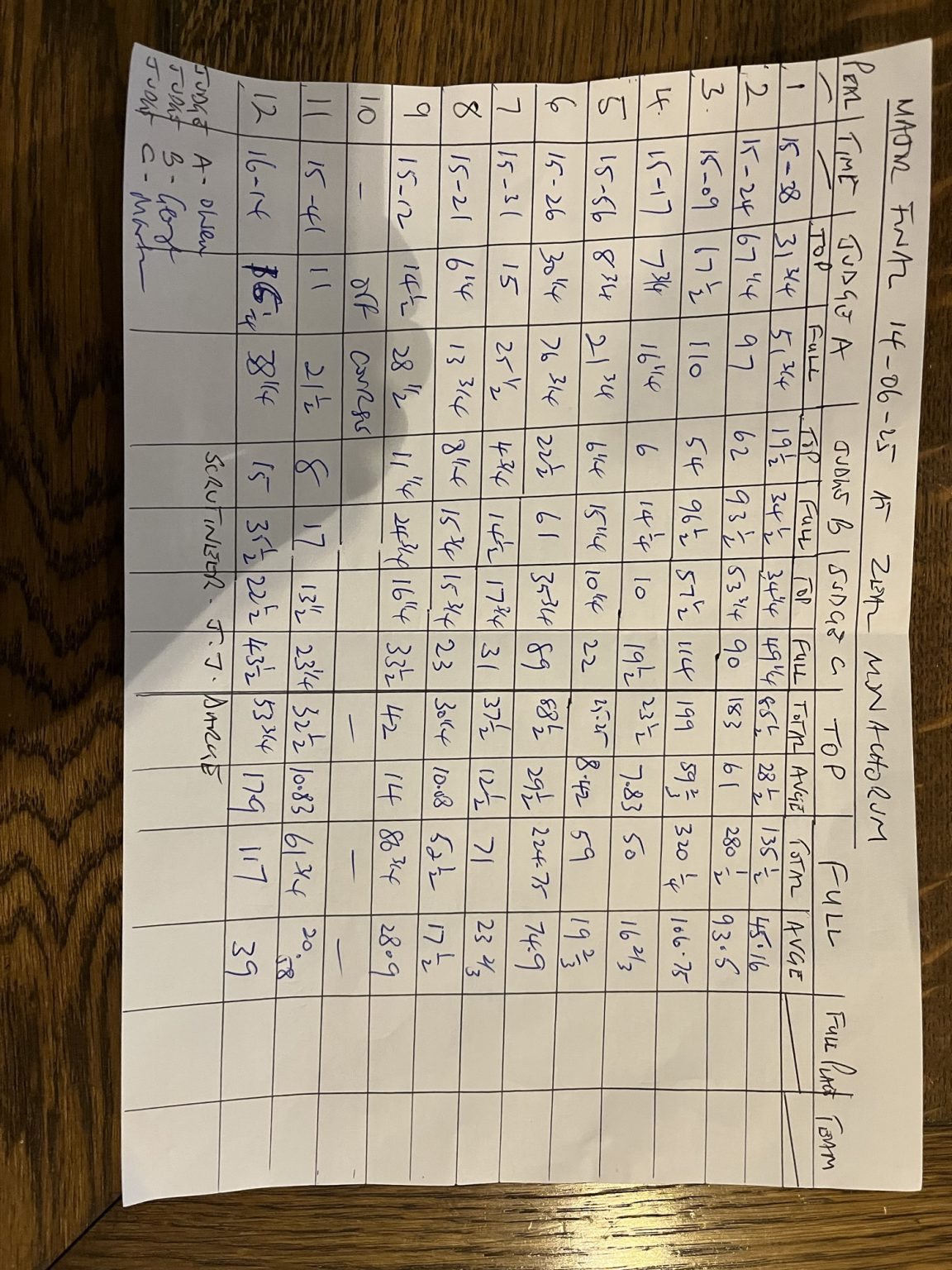 Centenary Major Final results – Devon Association of Ringers